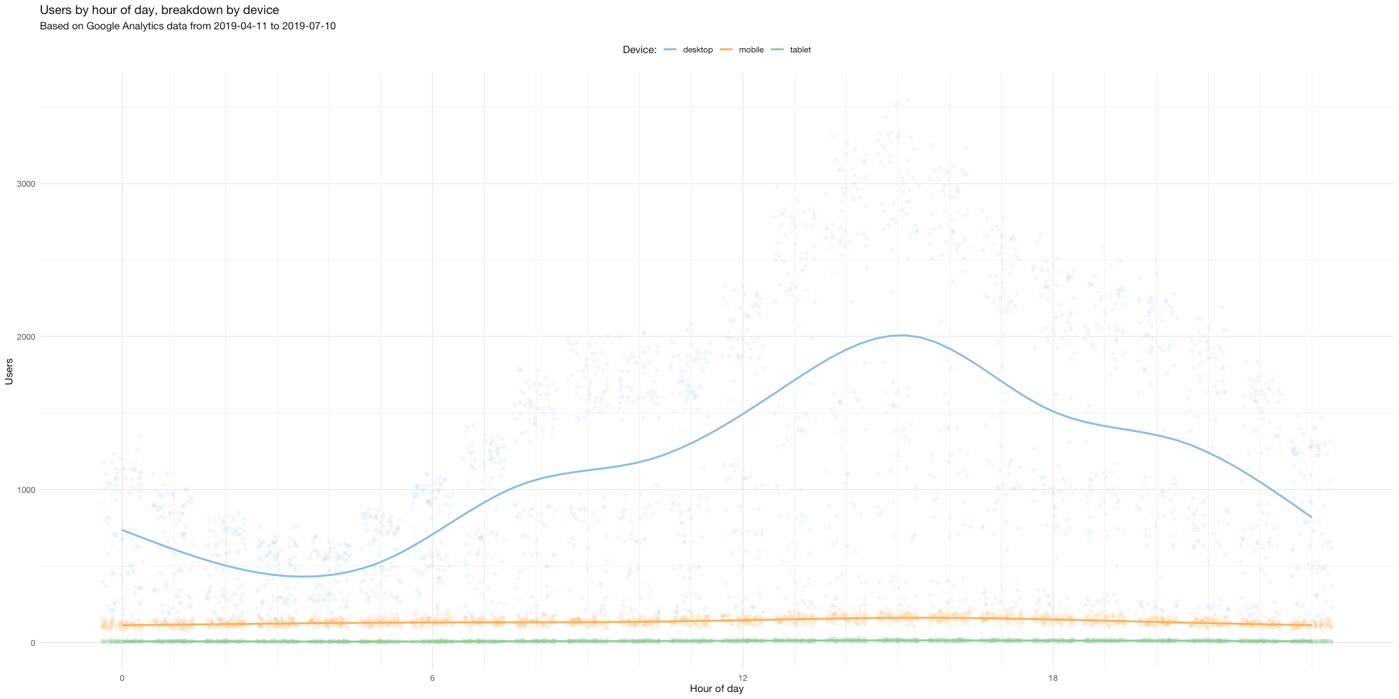 Automating website analytics with R – part 2 Automating website analytics with R – part 2